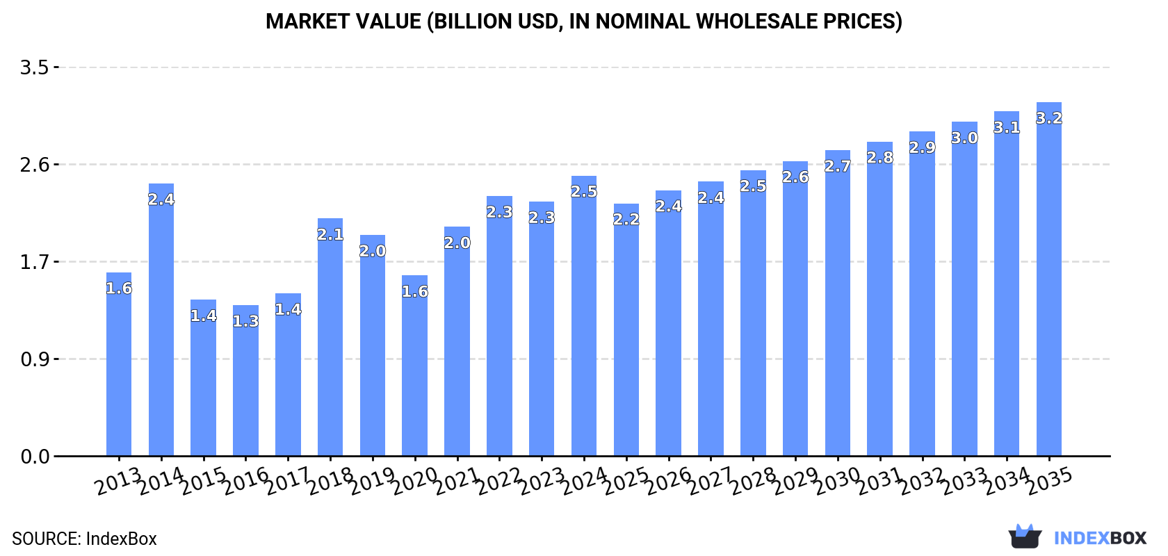 Market Value (billion USD, nominal wholesale prices)
