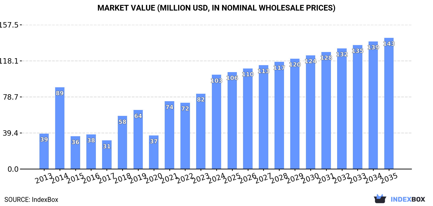 Market Value (million USD, nominal wholesale prices)