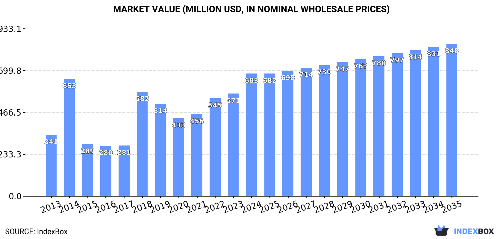 Market Value (million USD, nominal wholesale prices)