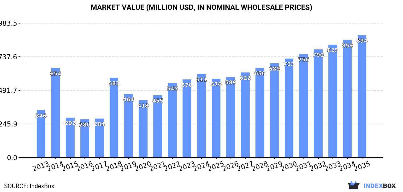 Market Value (million USD, nominal wholesale prices)