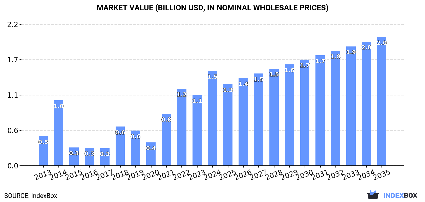 Market Value (billion USD, nominal wholesale prices)