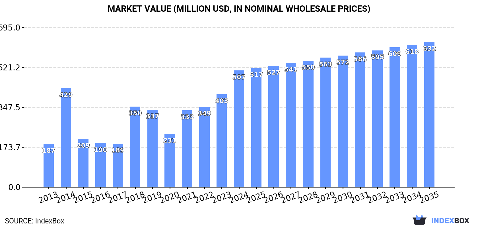 Market Value (million USD, nominal wholesale prices)