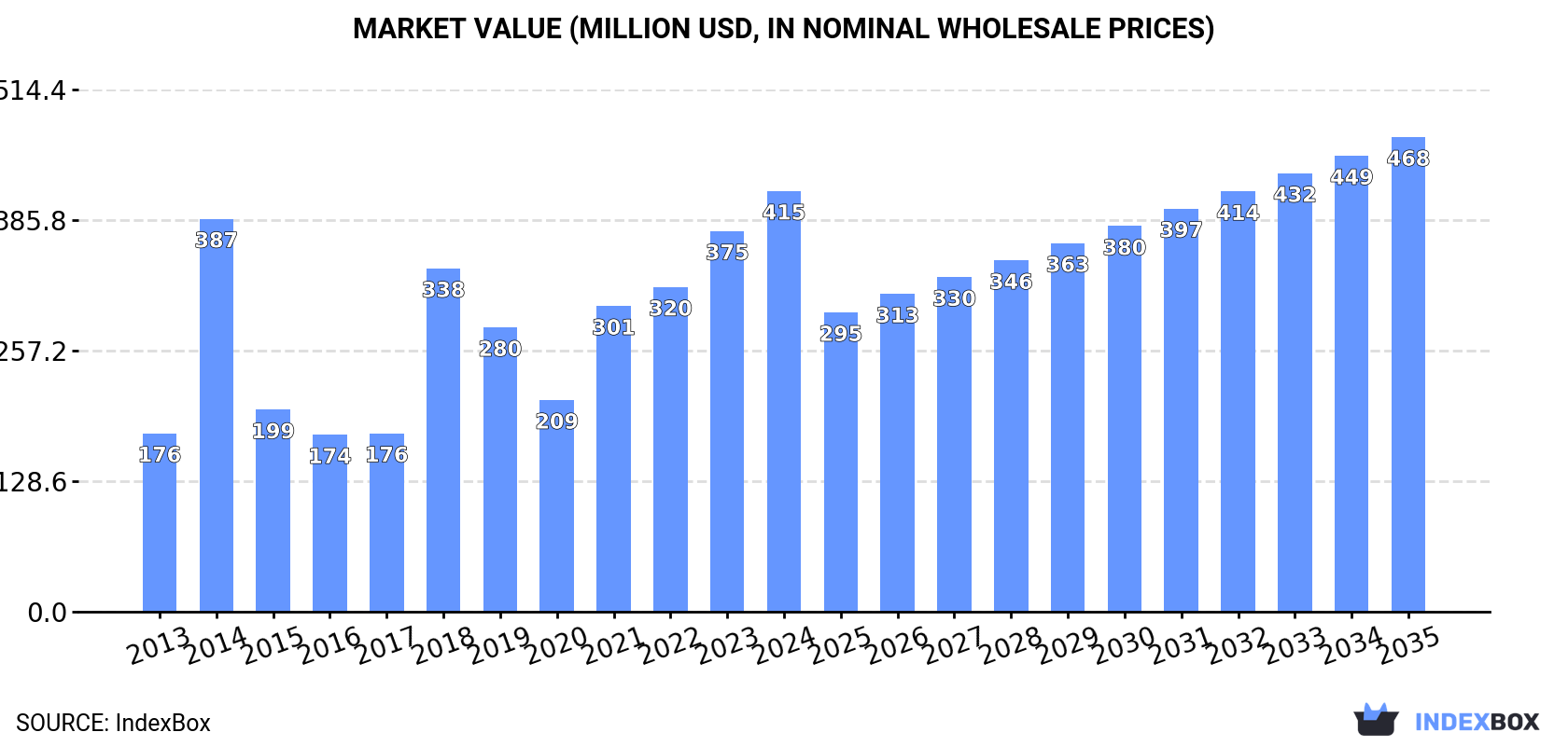 Market Value (million USD, nominal wholesale prices)