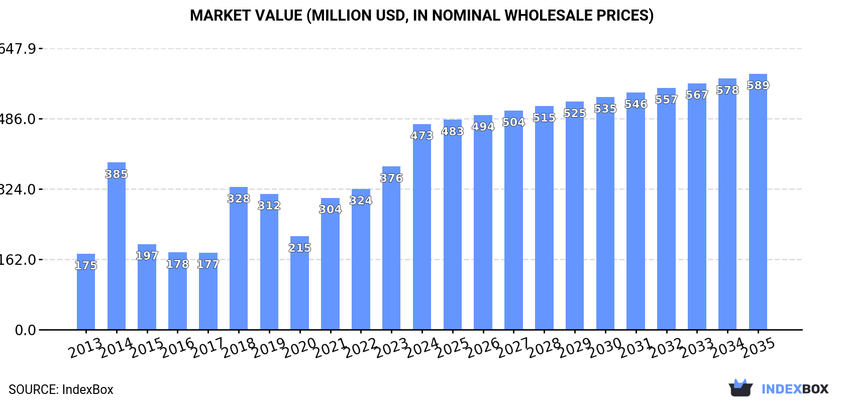 Market Value (million USD, nominal wholesale prices)
