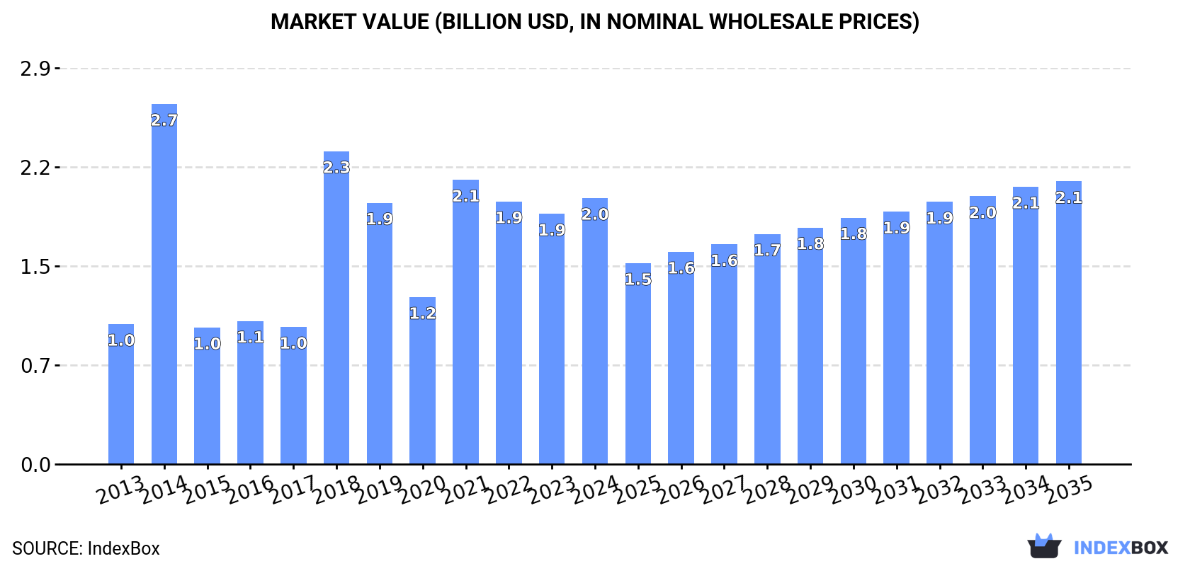 Market Value (billion USD, nominal wholesale prices)
