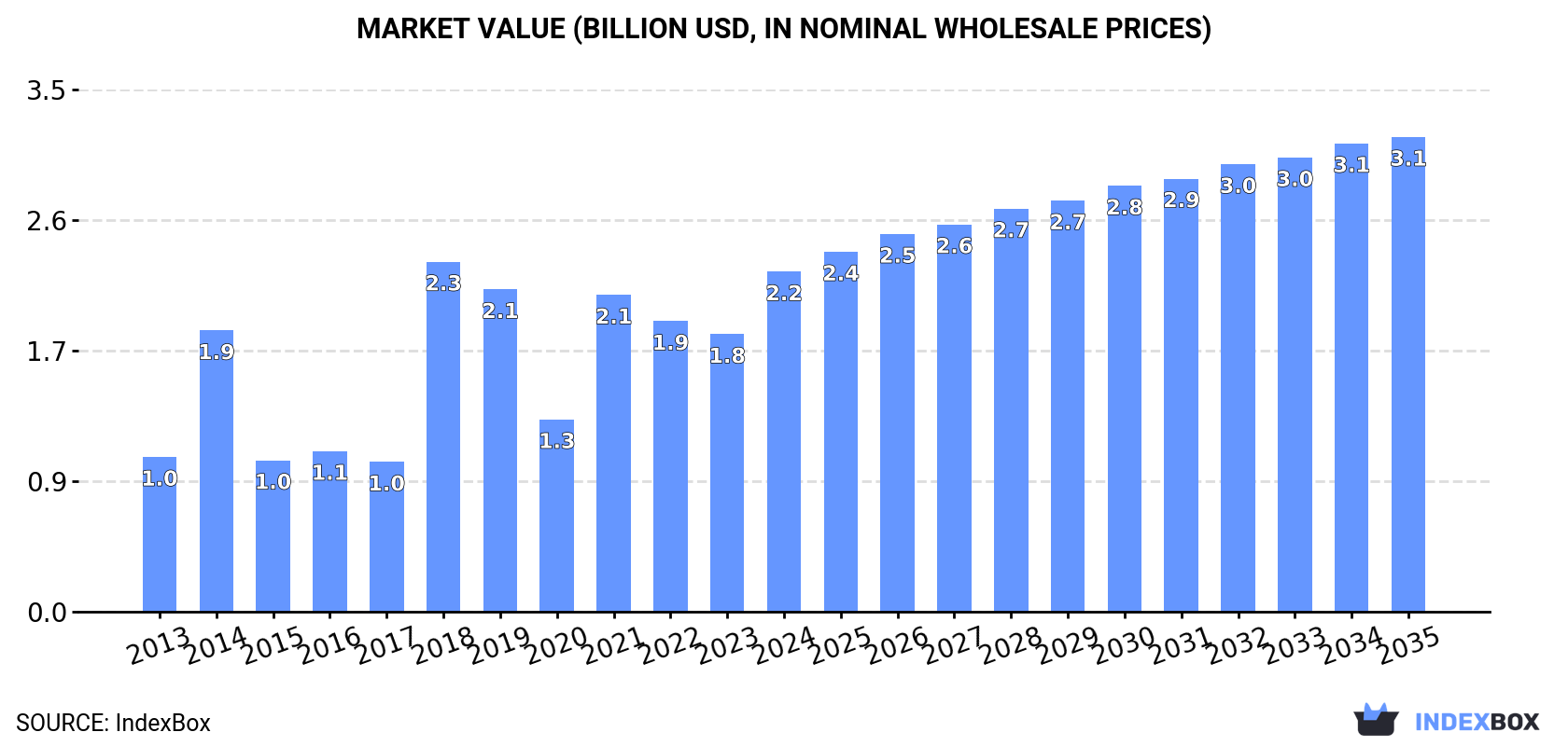 Market Value (billion USD, nominal wholesale prices)