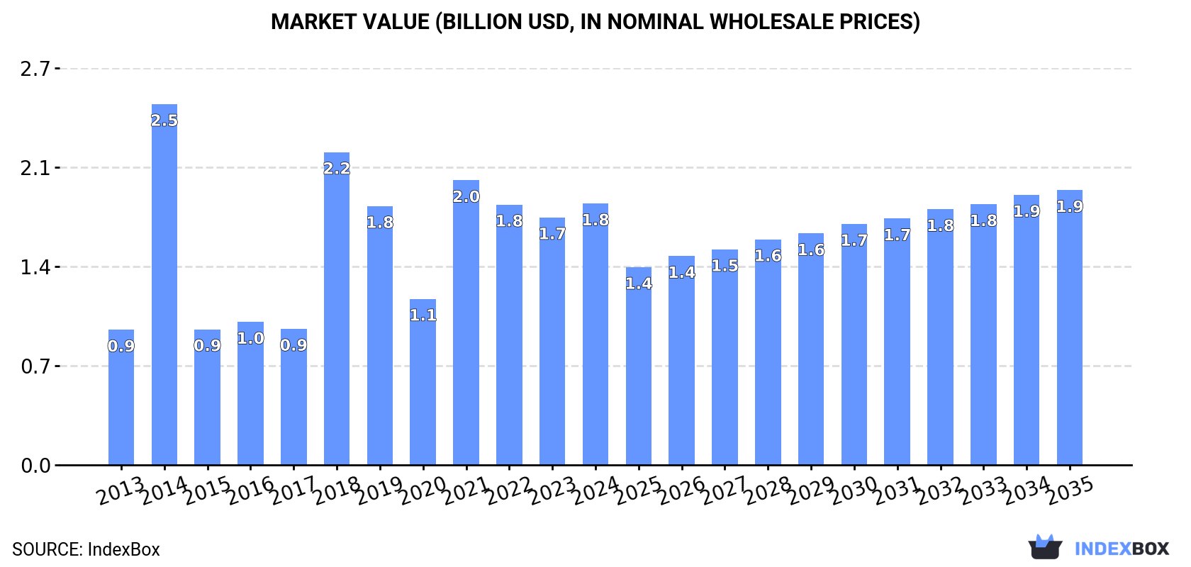 Market Value (billion USD, nominal wholesale prices)
