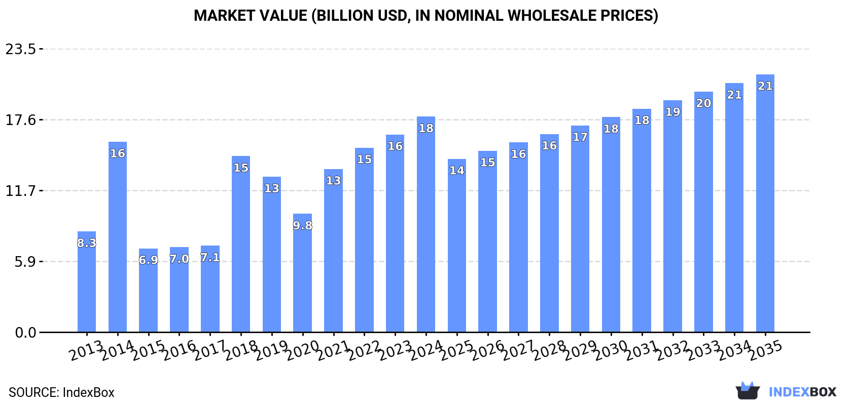 Market Value (billion USD, nominal wholesale prices)