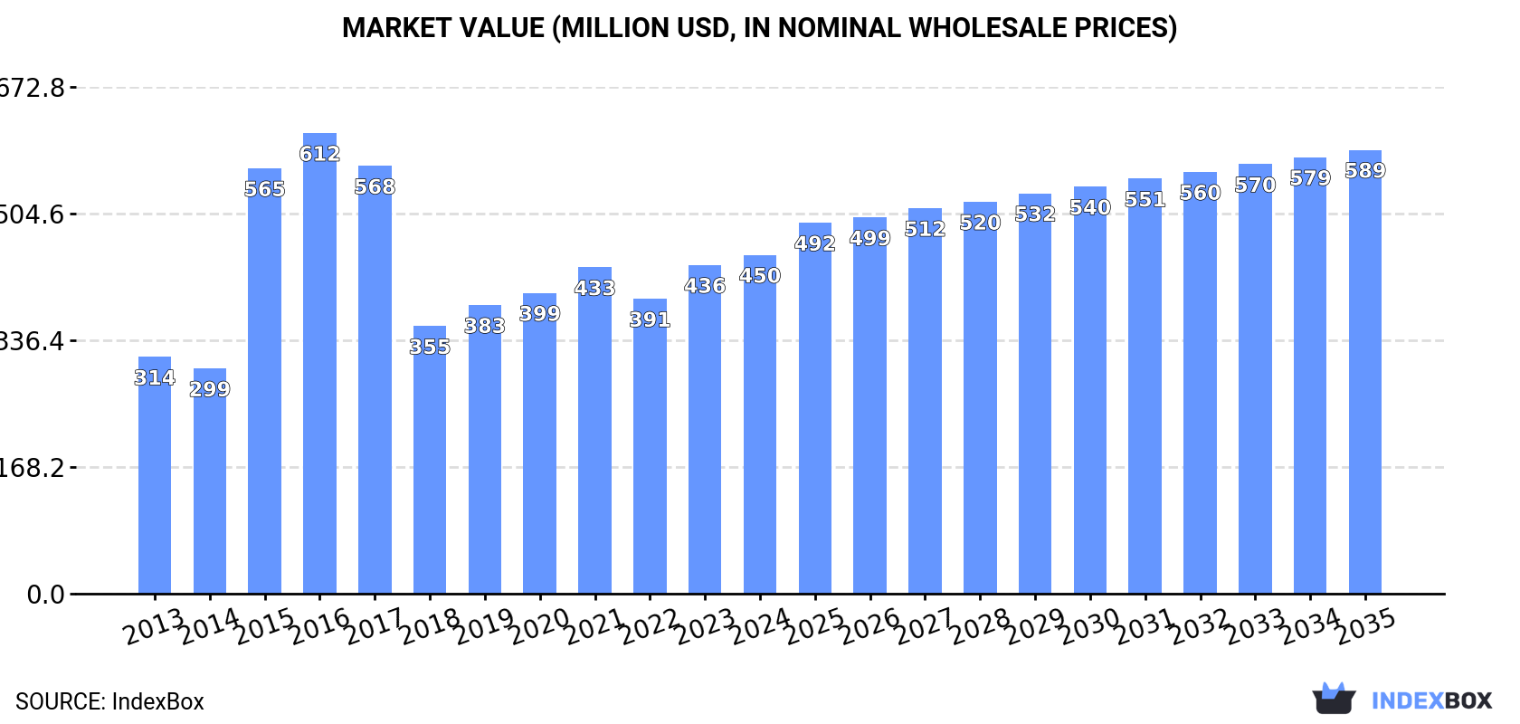 Market Value (million USD, nominal wholesale prices)