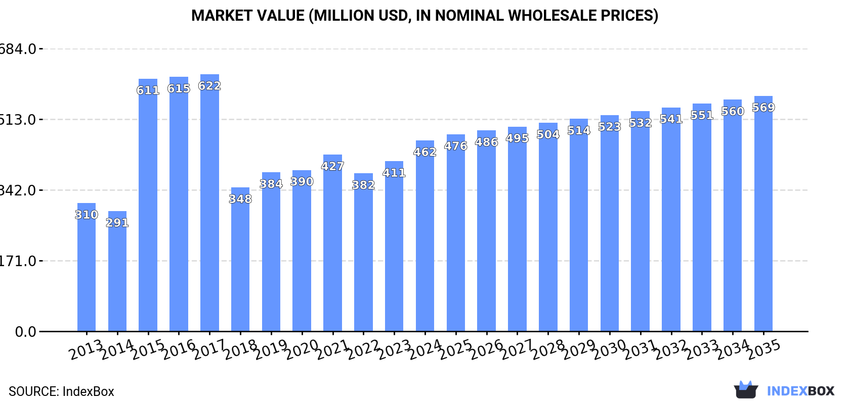 Market Value (million USD, nominal wholesale prices)