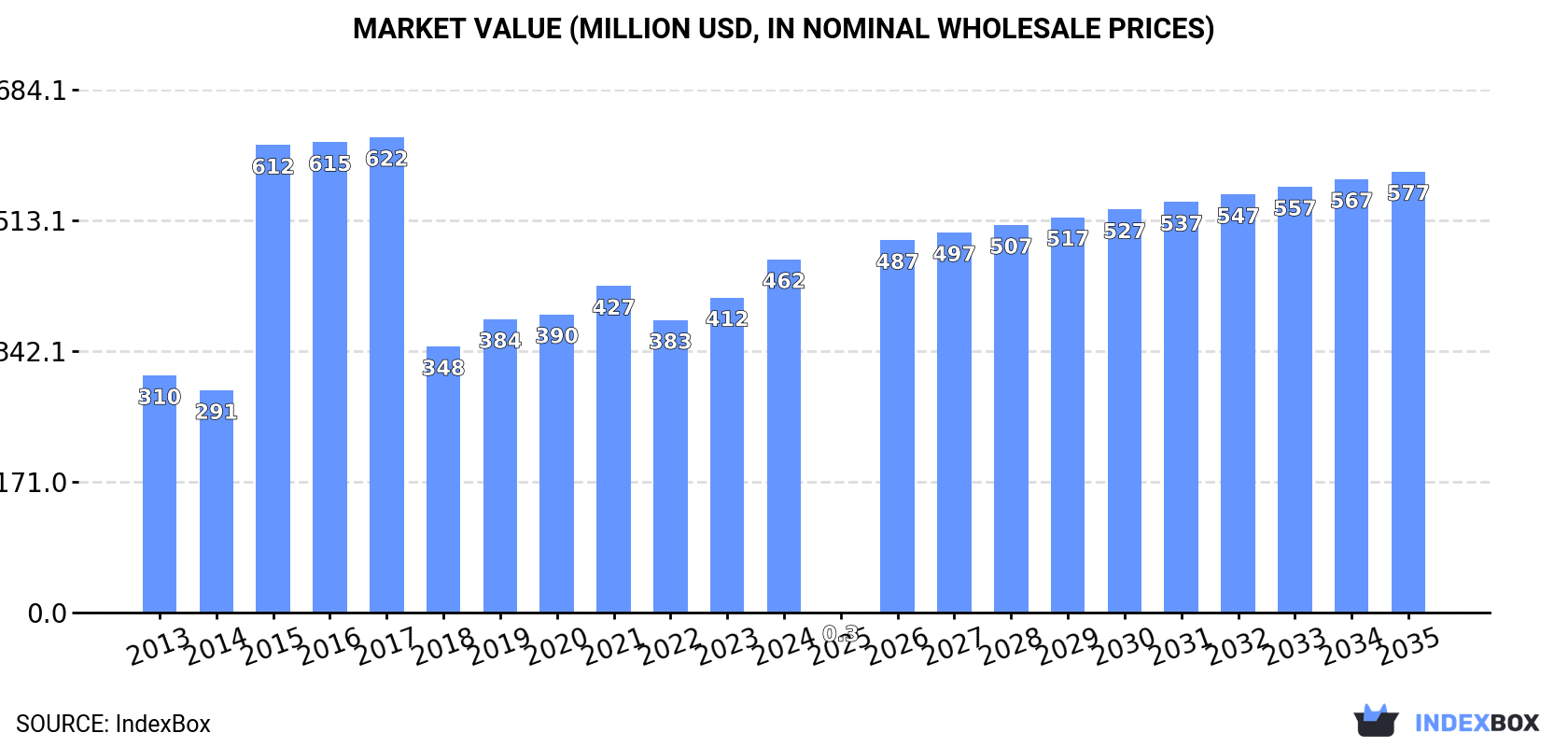 Market Value (million USD, nominal wholesale prices)