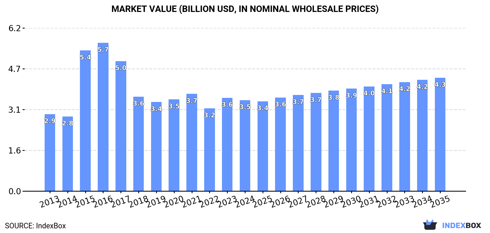 Market Value (billion USD, nominal wholesale prices)