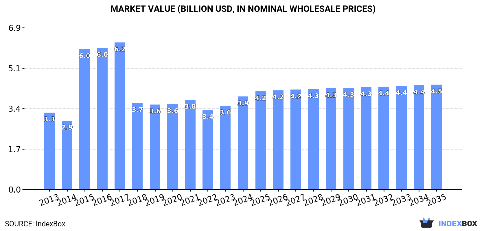 Market Value (billion USD, nominal wholesale prices)