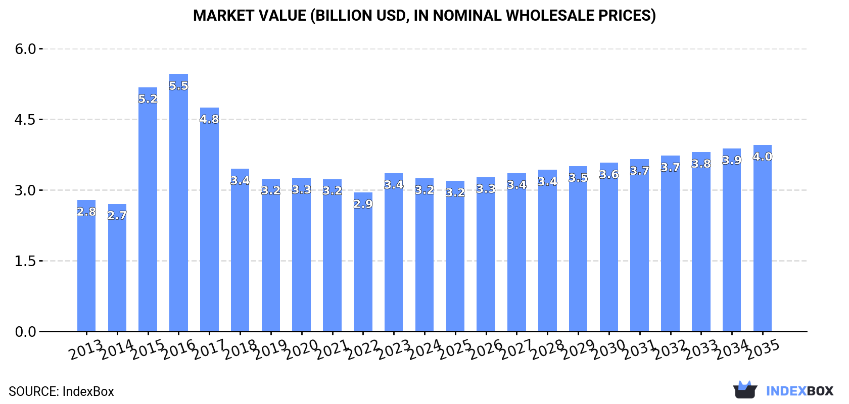 Market Value (billion USD, nominal wholesale prices)