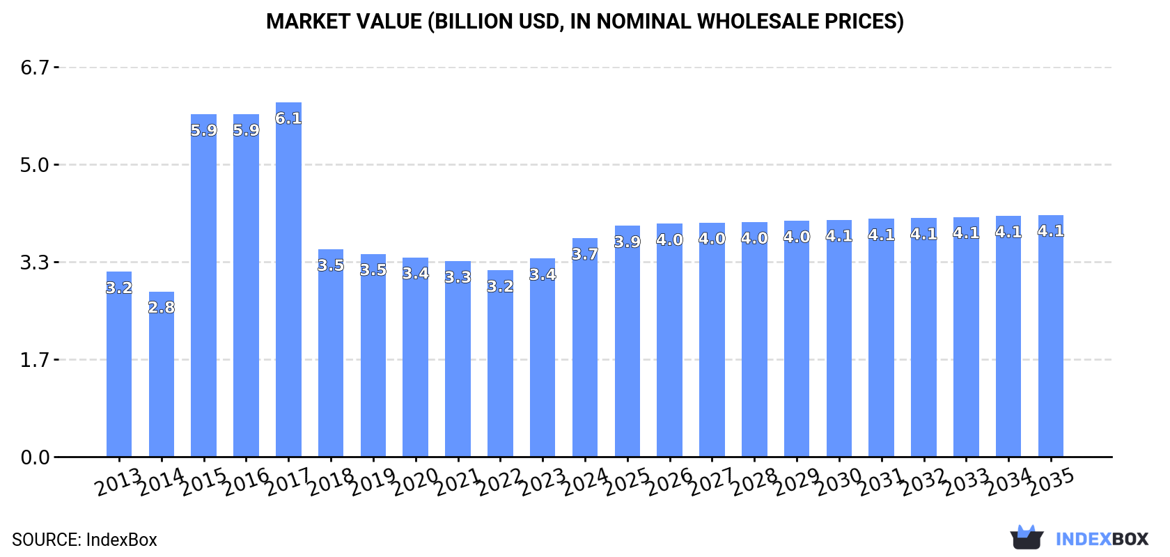 Market Value (billion USD, nominal wholesale prices)