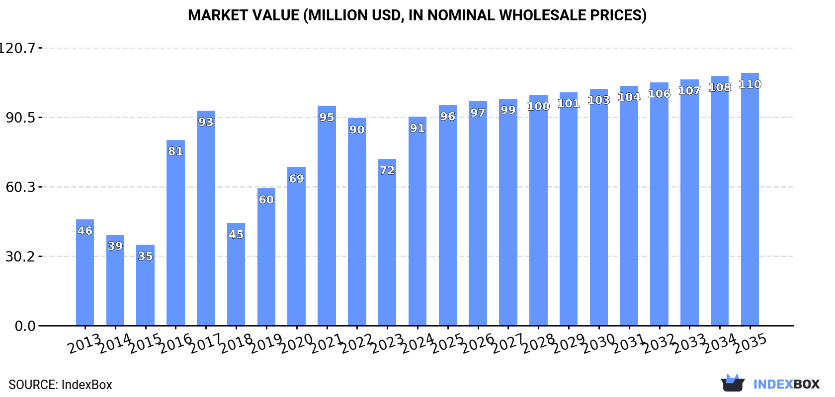 Market Value (million USD, nominal wholesale prices)