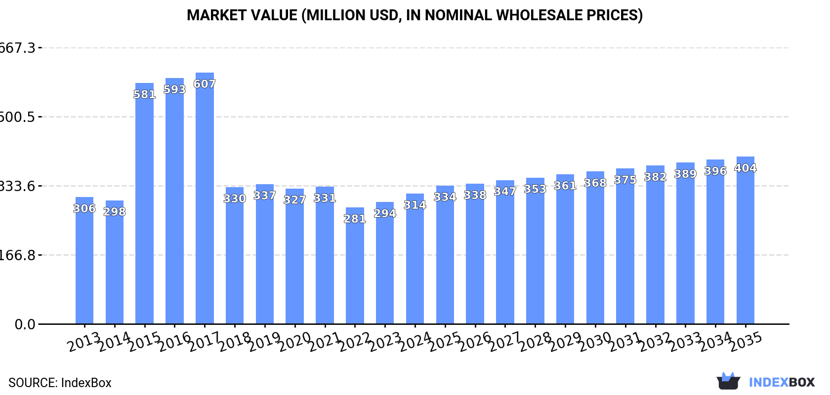Market Value (million USD, nominal wholesale prices)