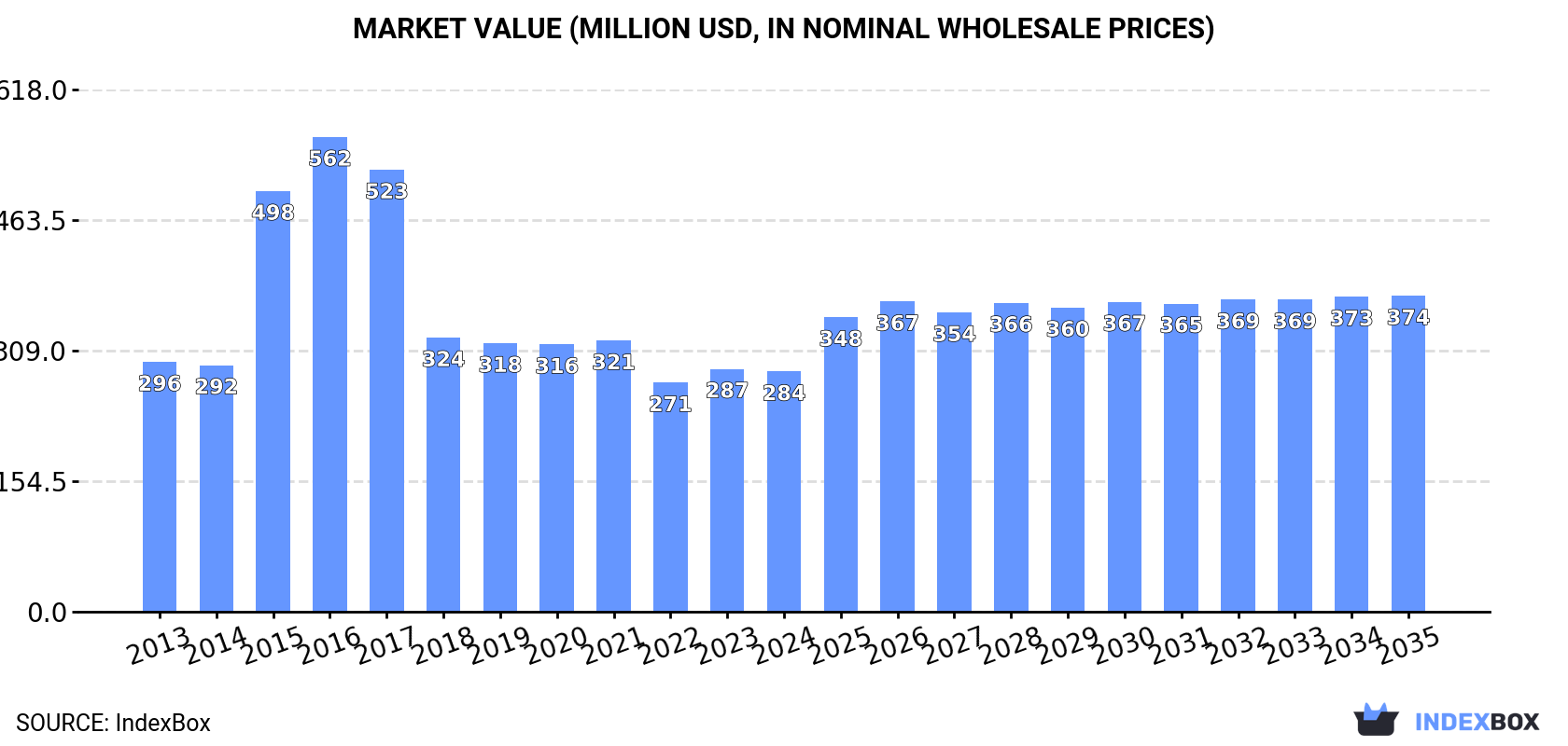 Market Value (million USD, nominal wholesale prices)
