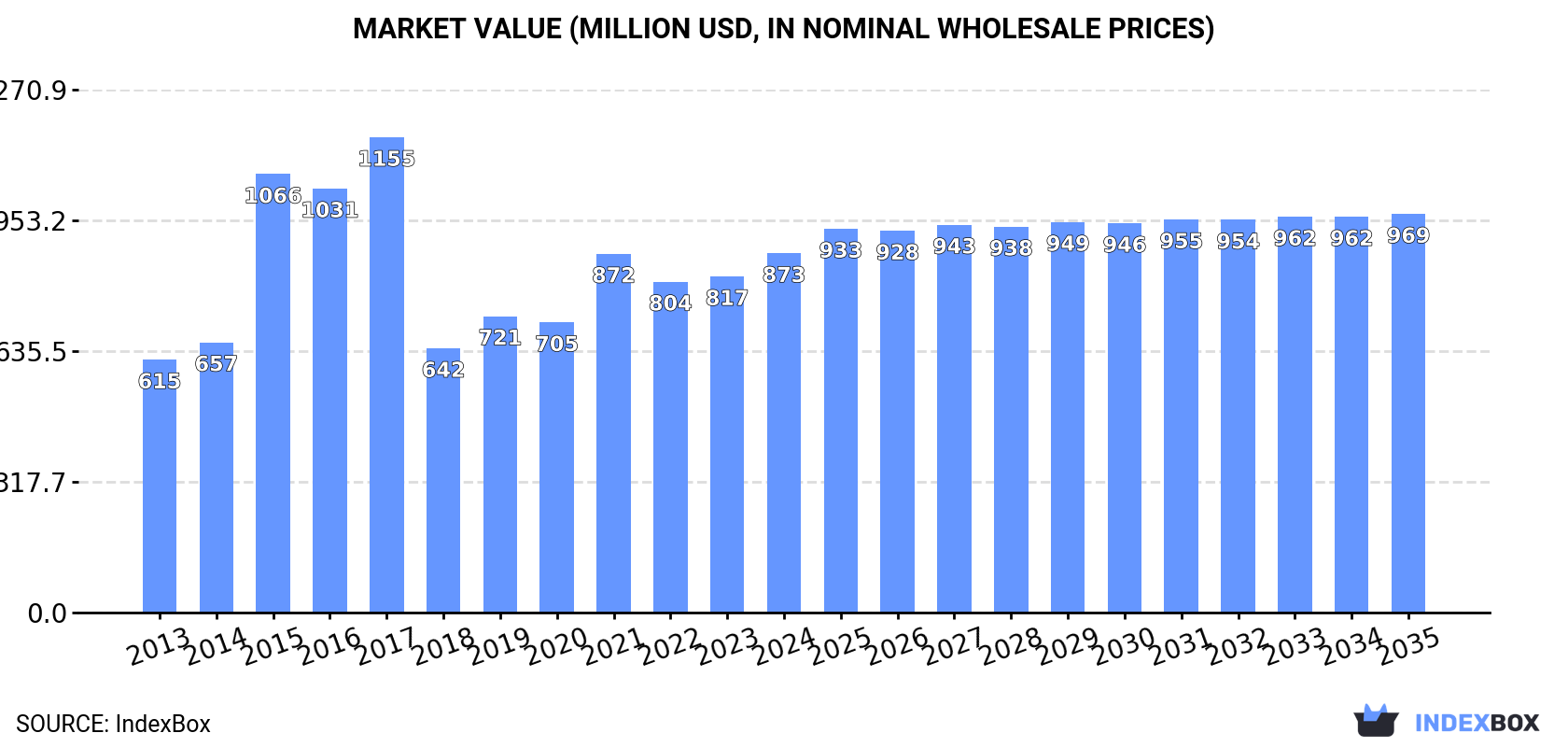 Market Value (million USD, nominal wholesale prices)