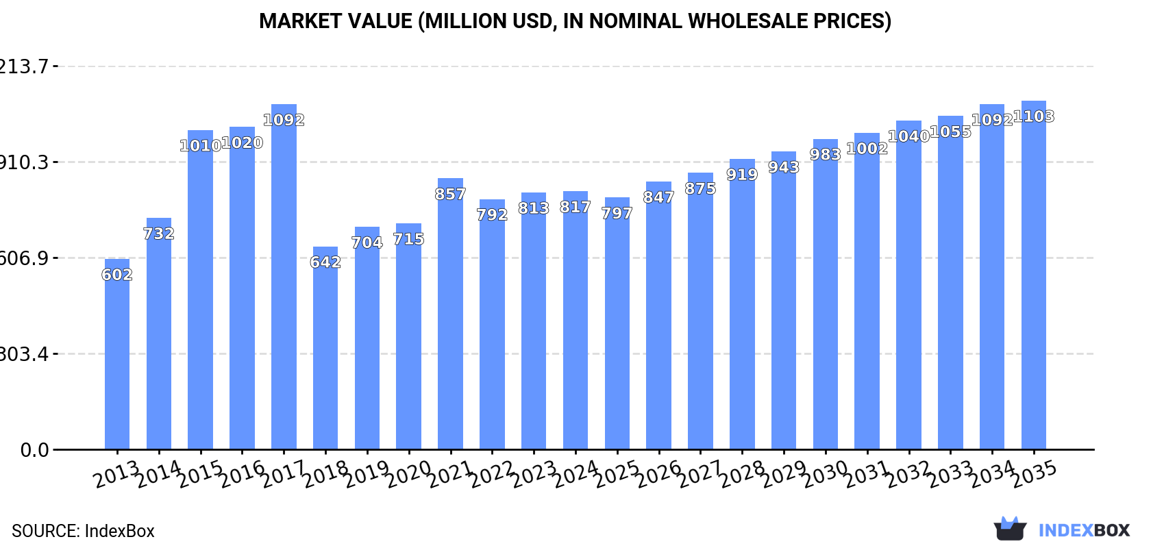 Market Value (million USD, nominal wholesale prices)