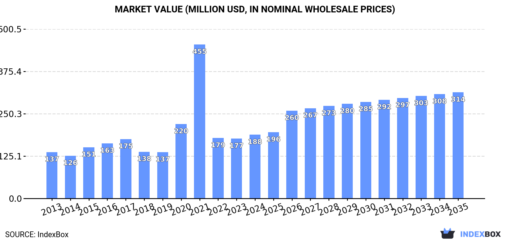 Market Value (million USD, nominal wholesale prices)