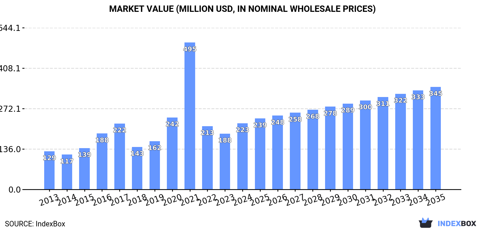 Market Value (million USD, nominal wholesale prices)