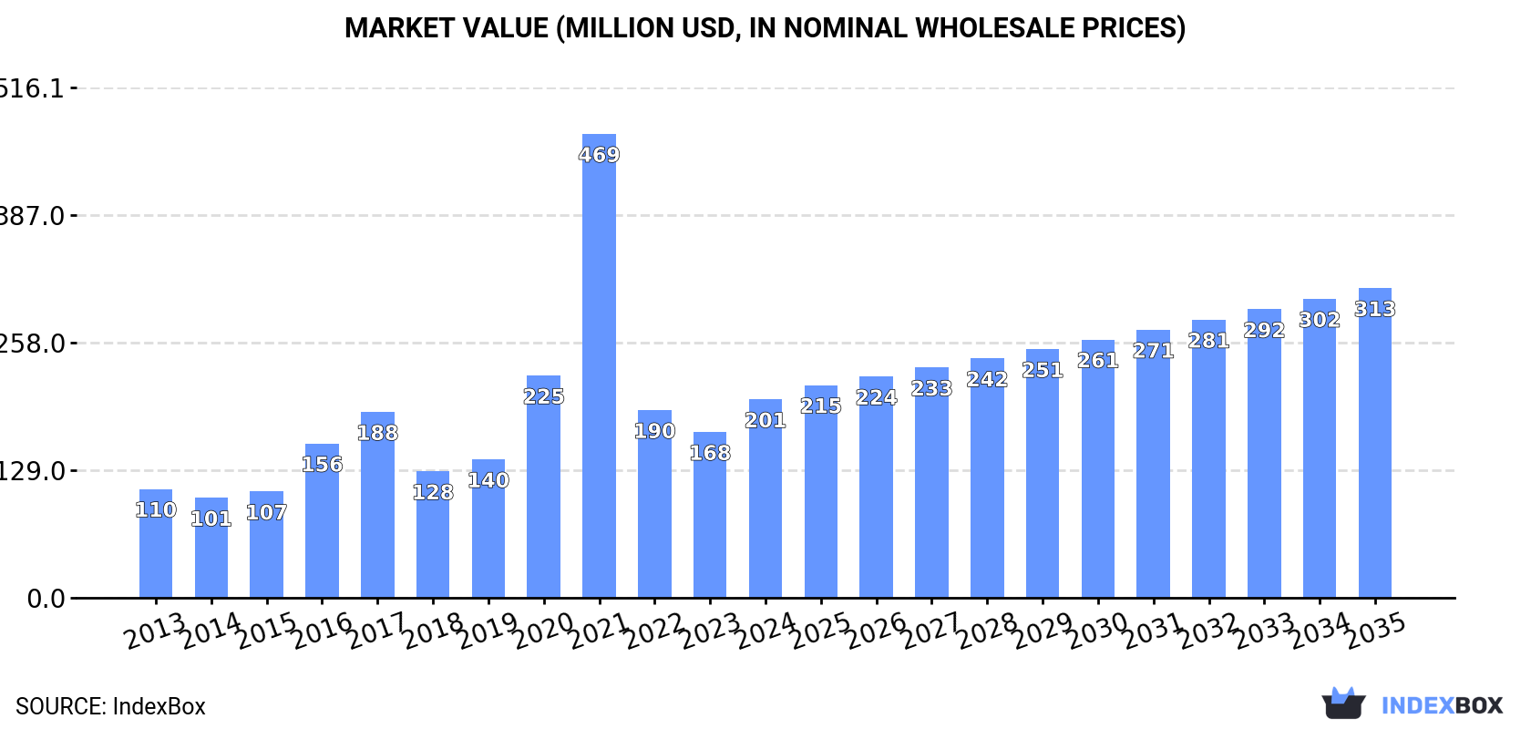 Market Value (million USD, nominal wholesale prices)