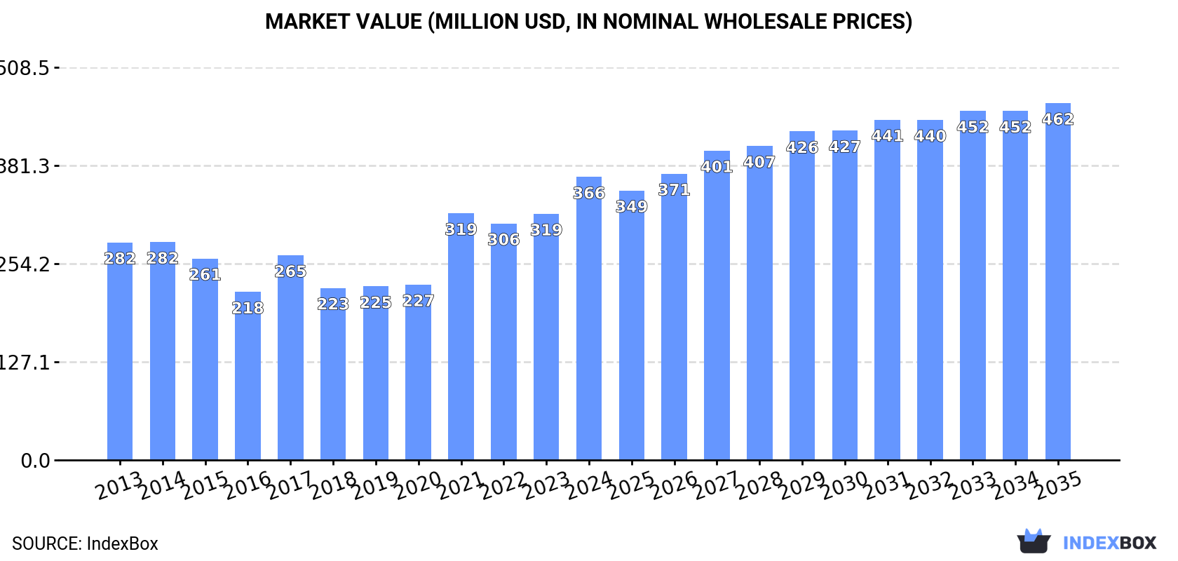 Market Value (million USD, nominal wholesale prices)