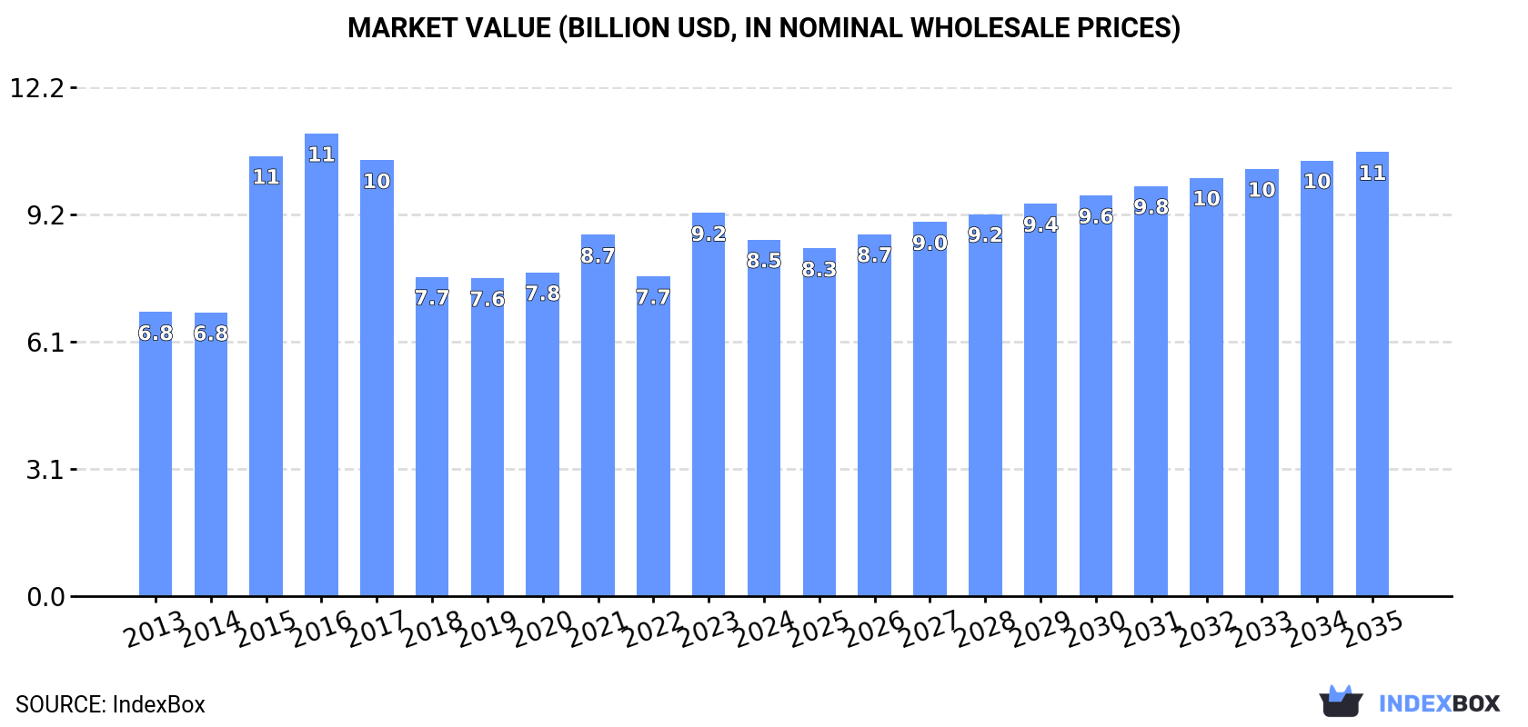 Market Value (billion USD, nominal wholesale prices)