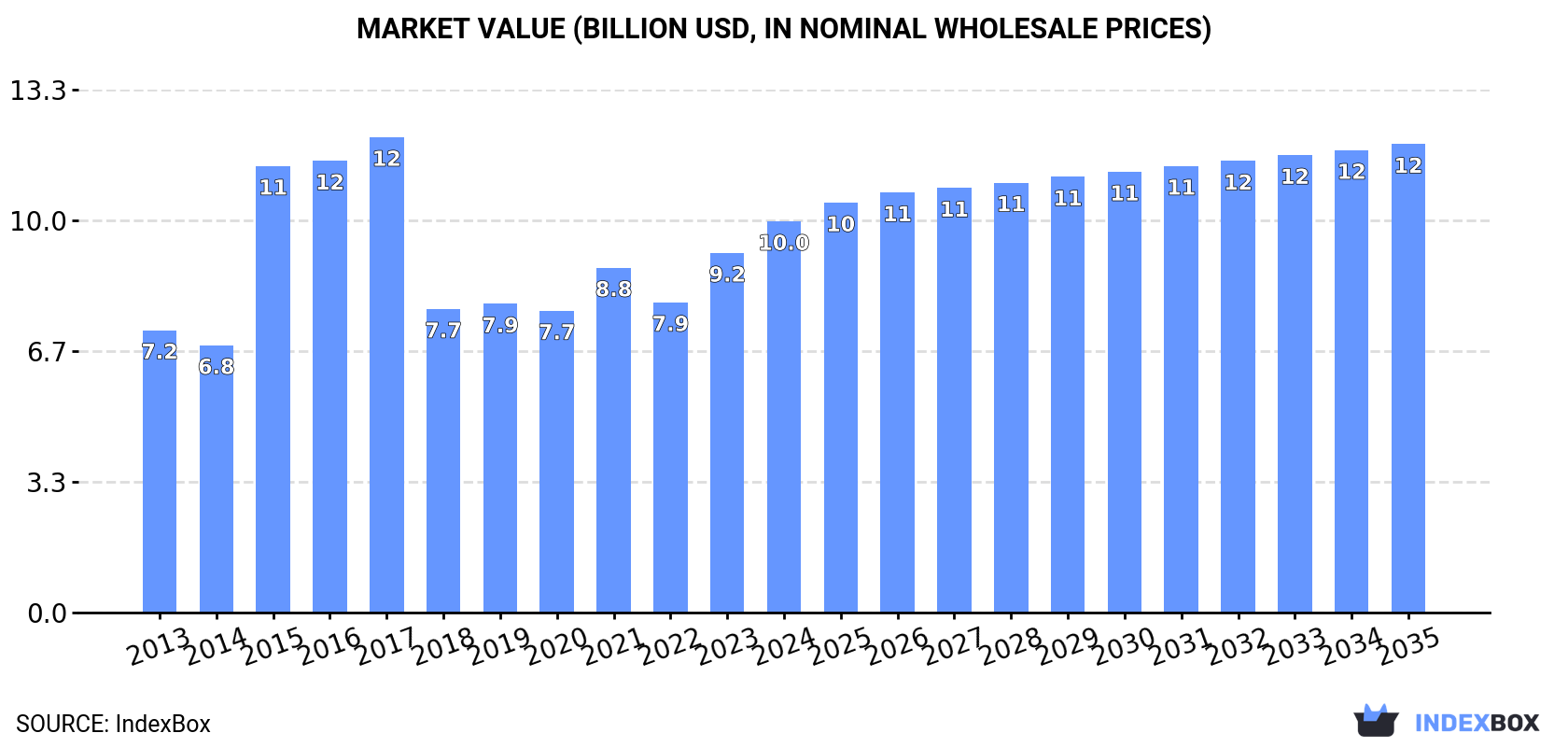 Market Value (billion USD, nominal wholesale prices)