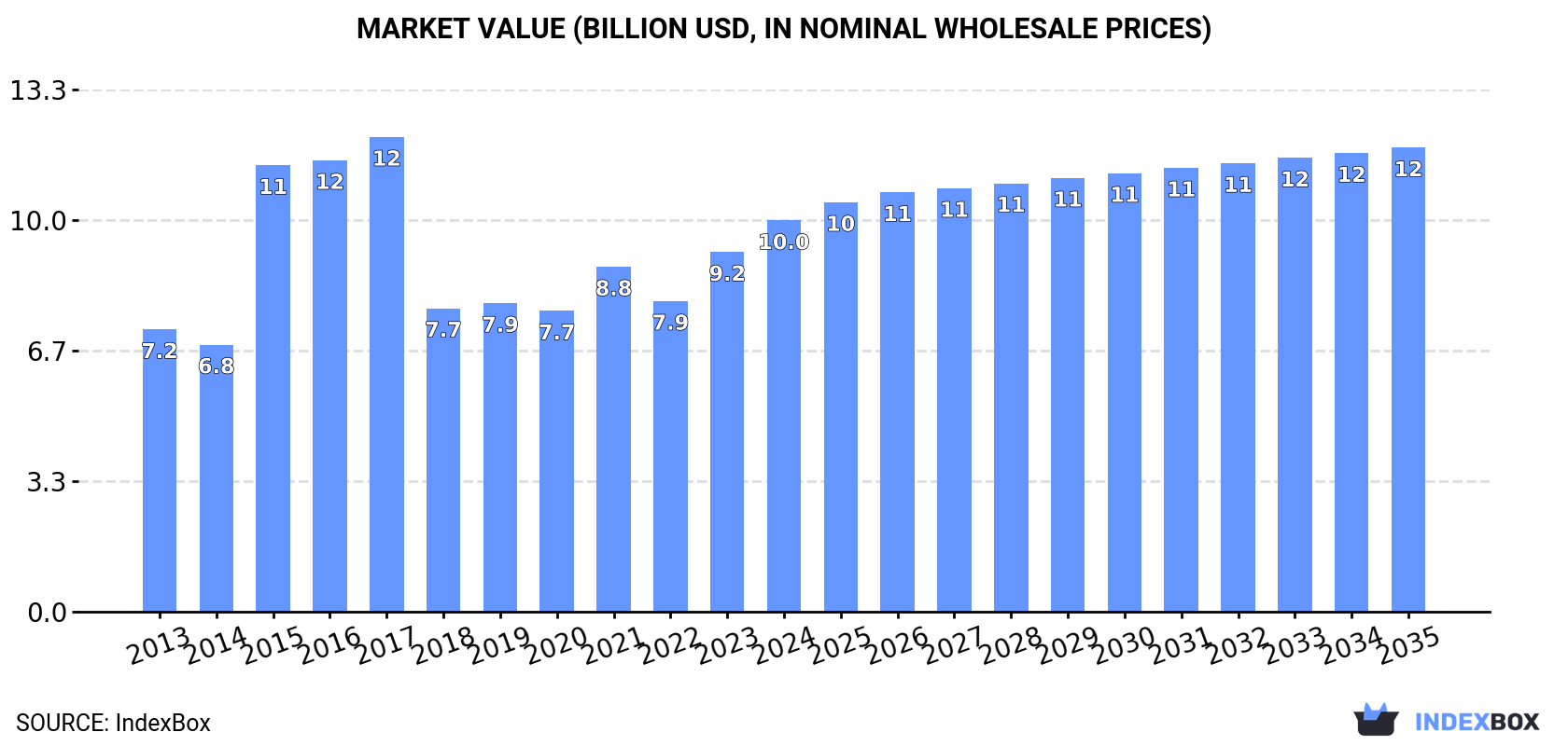 Market Value (billion USD, nominal wholesale prices)