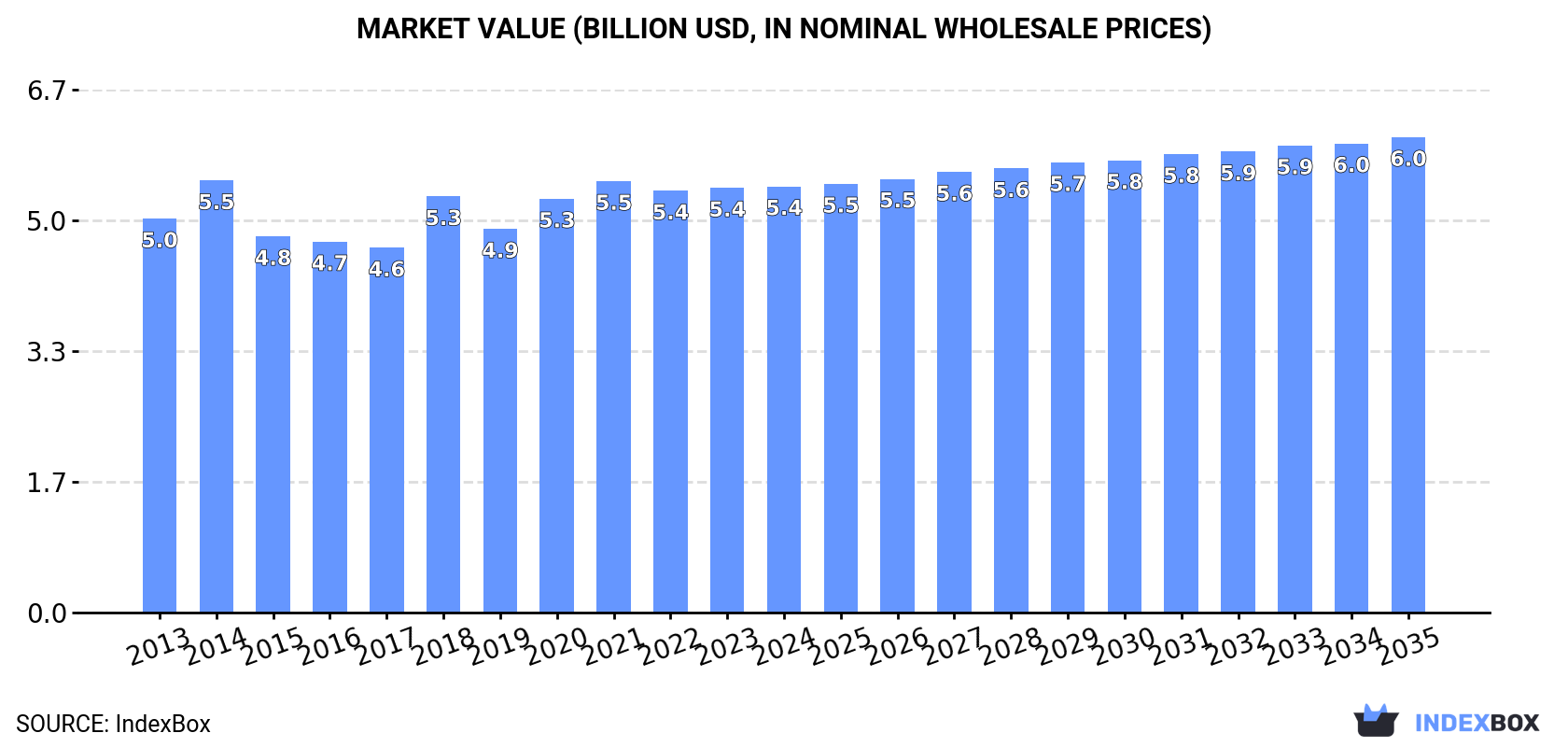 Market Value (billion USD, nominal wholesale prices)