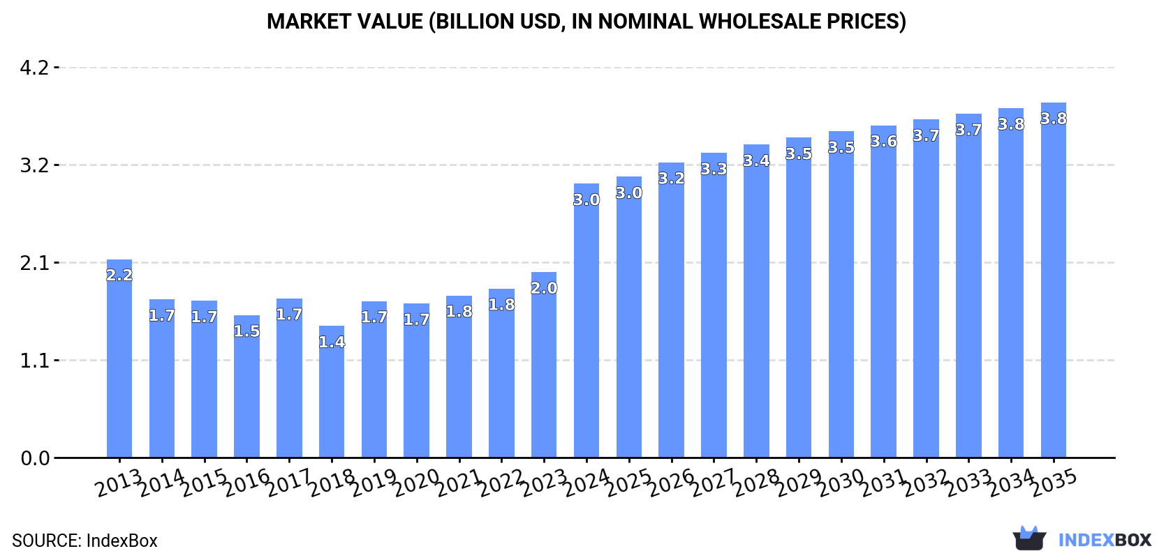 Market Value (billion USD, nominal wholesale prices)