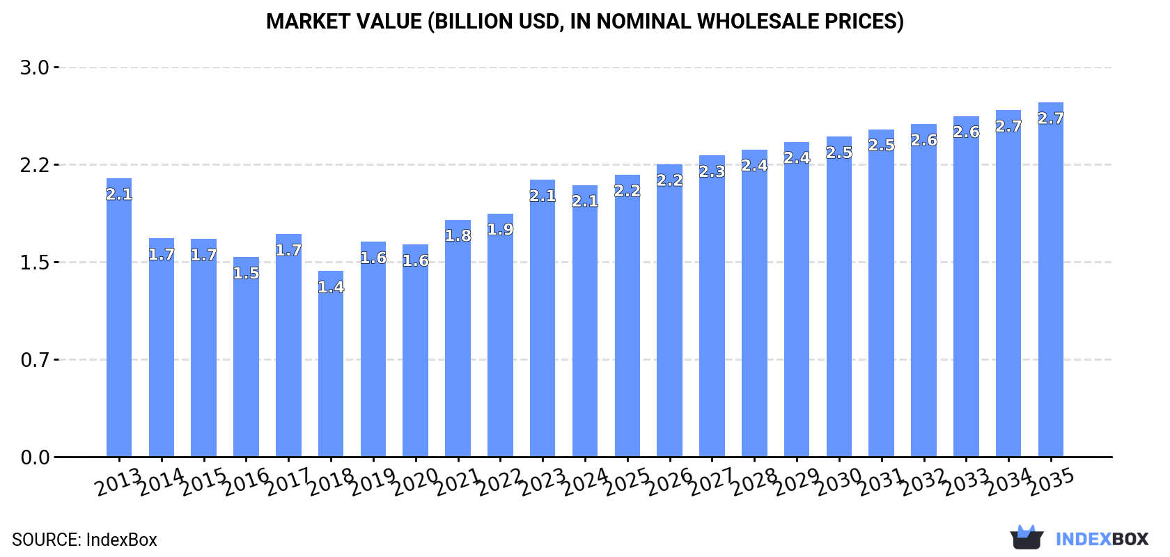 Market Value (billion USD, nominal wholesale prices)