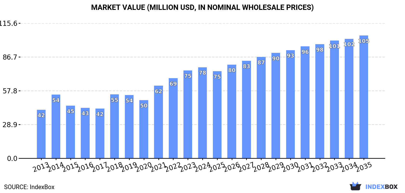 Market Value (million USD, nominal wholesale prices)