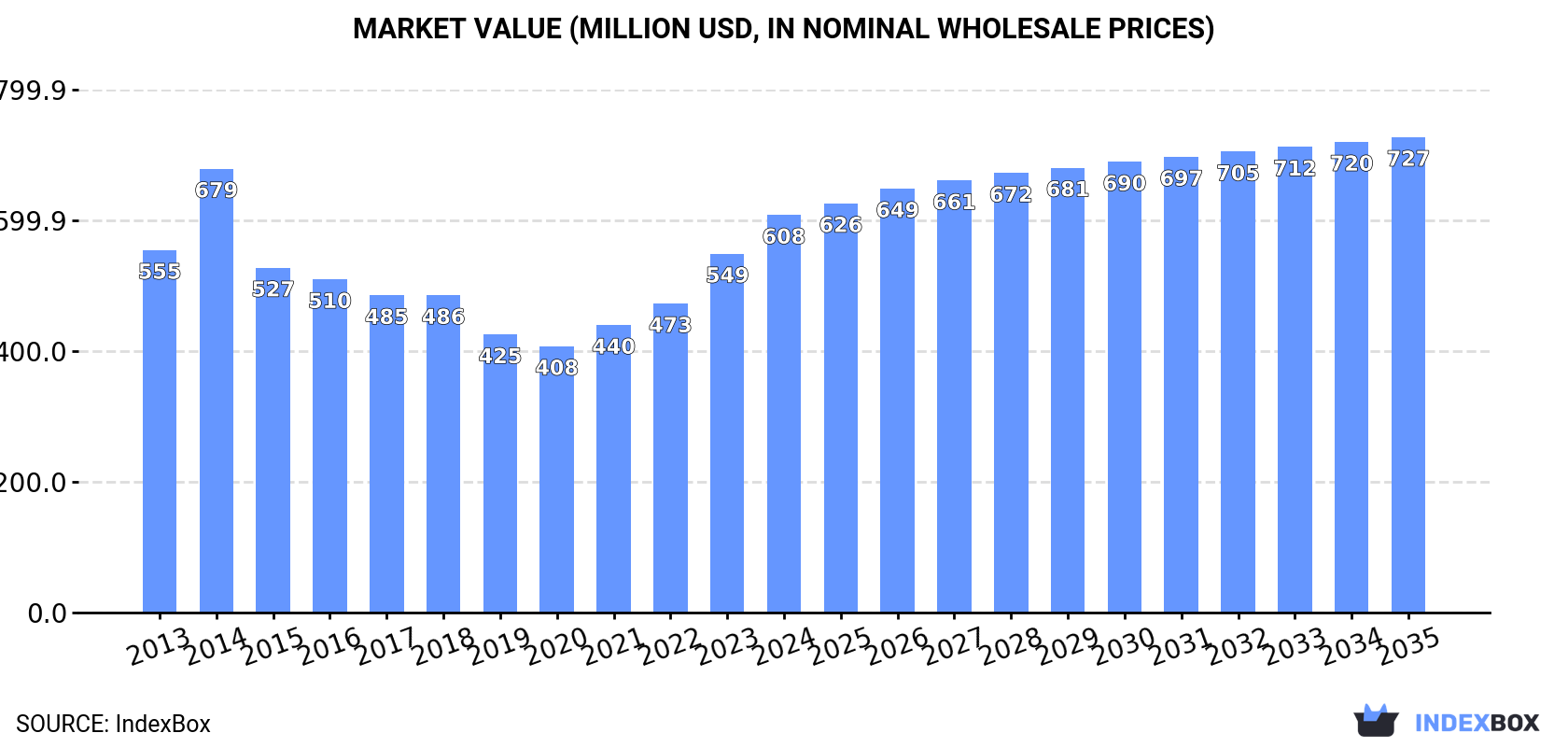 Market Value (million USD, nominal wholesale prices)