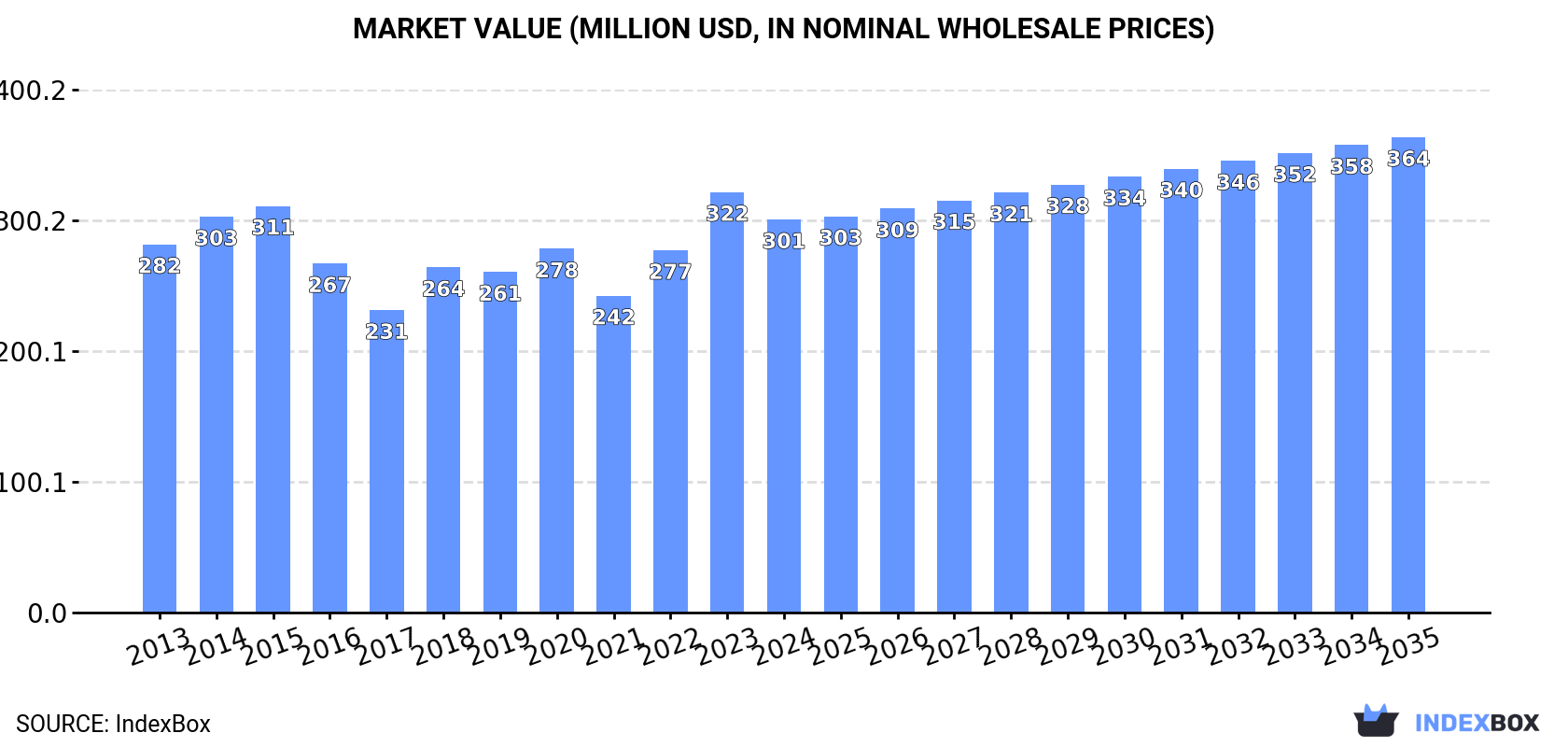 Market Value (million USD, nominal wholesale prices)