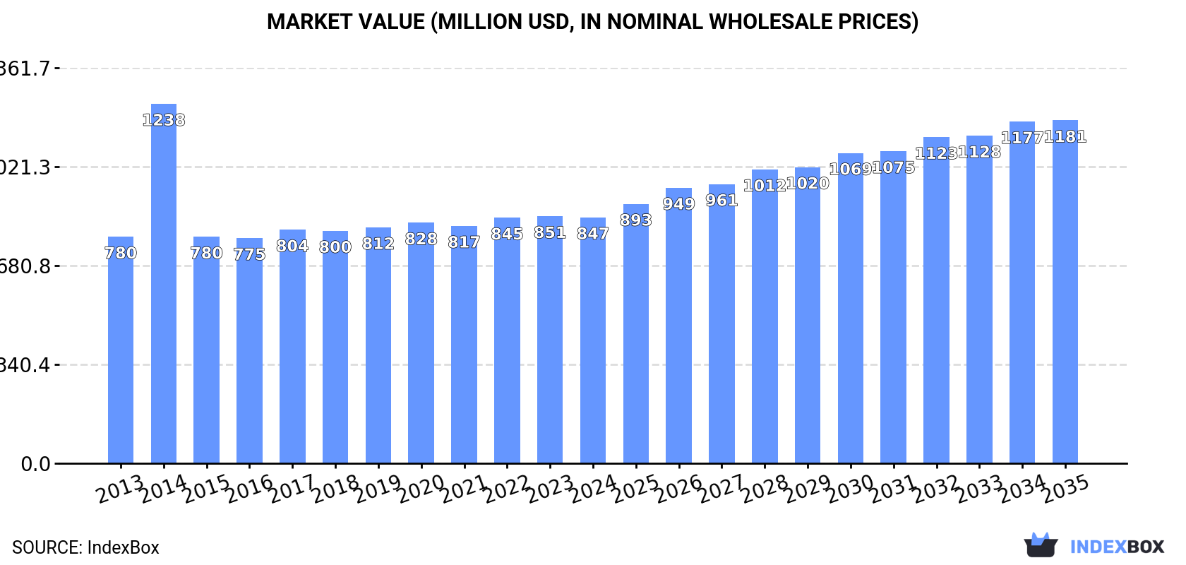 Market Value (million USD, nominal wholesale prices)