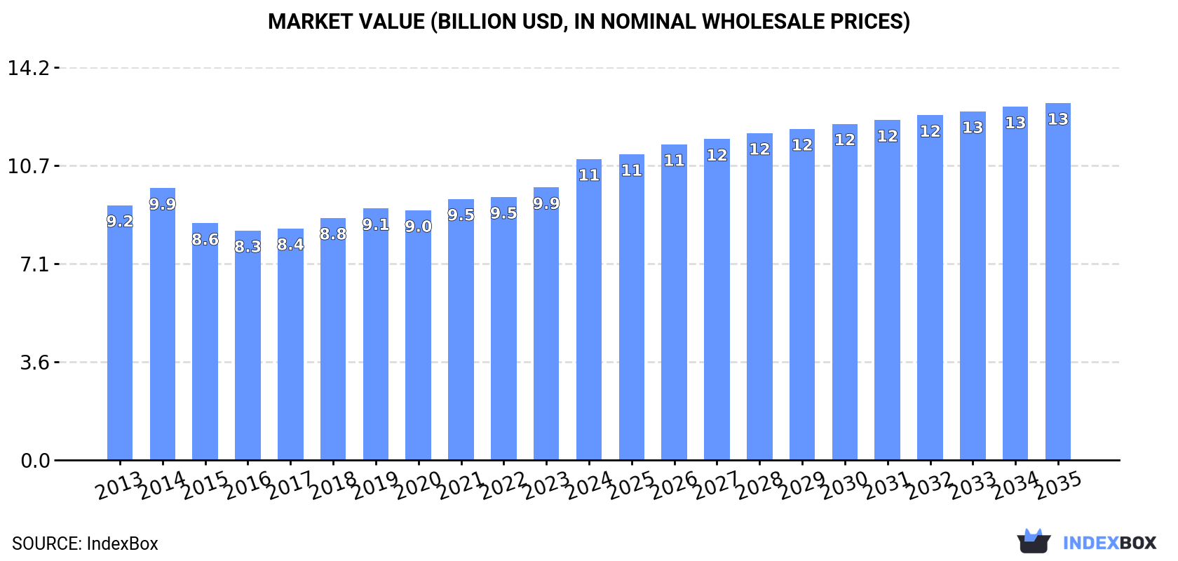 Market Value (billion USD, nominal wholesale prices)