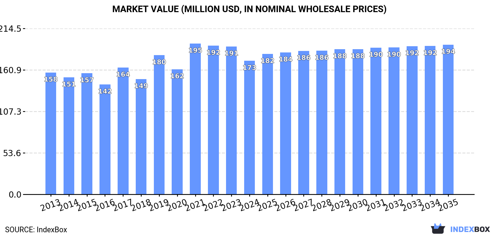 Market Value (million USD, nominal wholesale prices)
