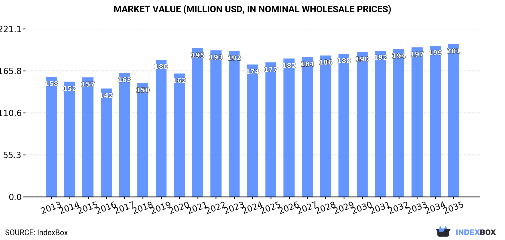 Market Value (million USD, nominal wholesale prices)