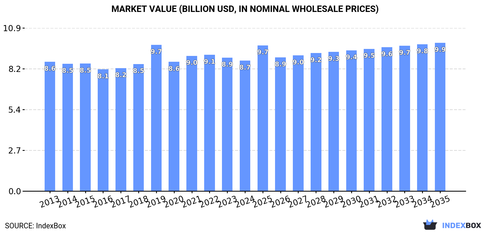 Market Value (billion USD, nominal wholesale prices)