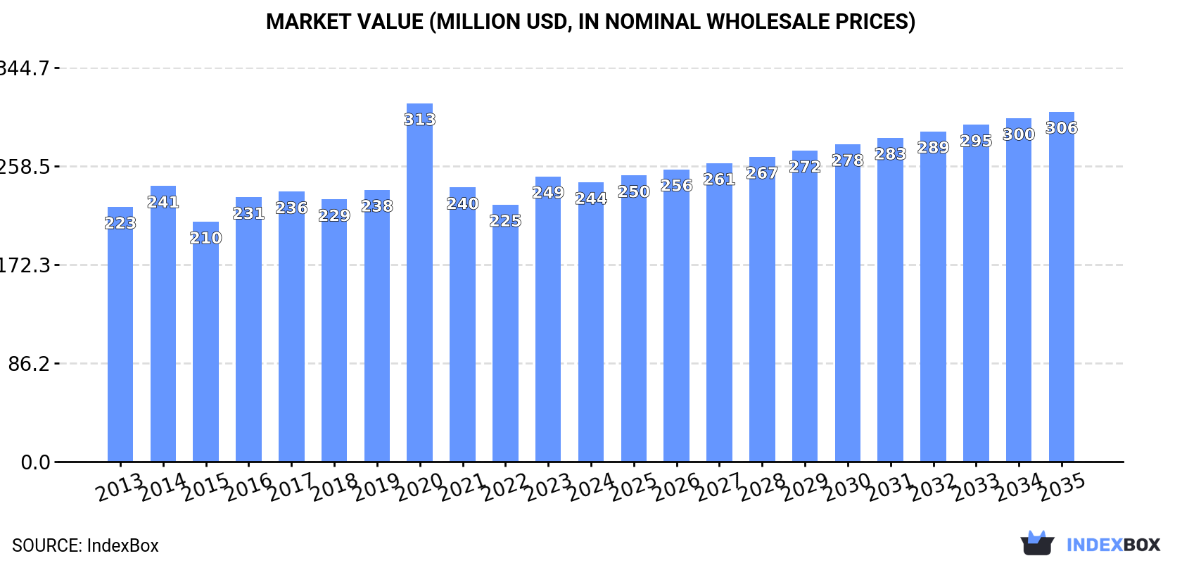 Market Value (million USD, nominal wholesale prices)
