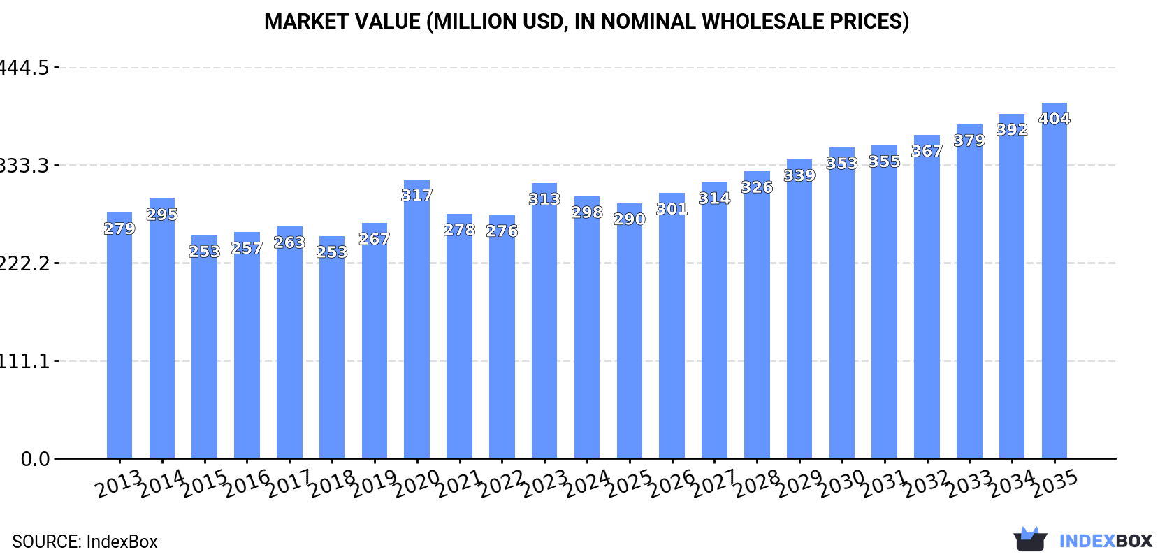 Market Value (million USD, nominal wholesale prices)