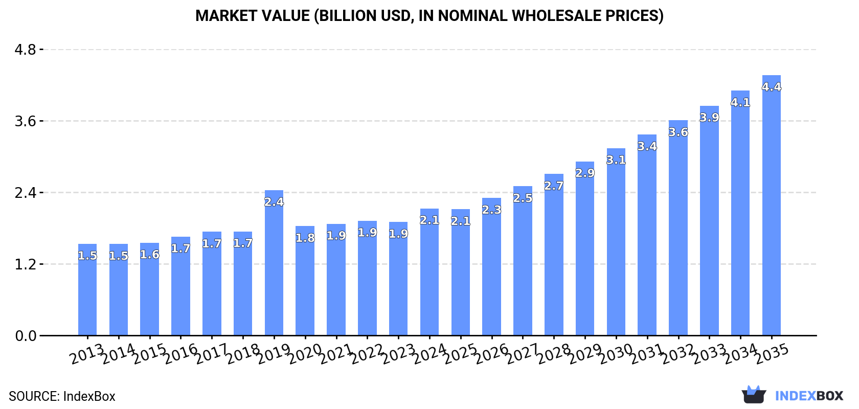 Market Value (billion USD, nominal wholesale prices)