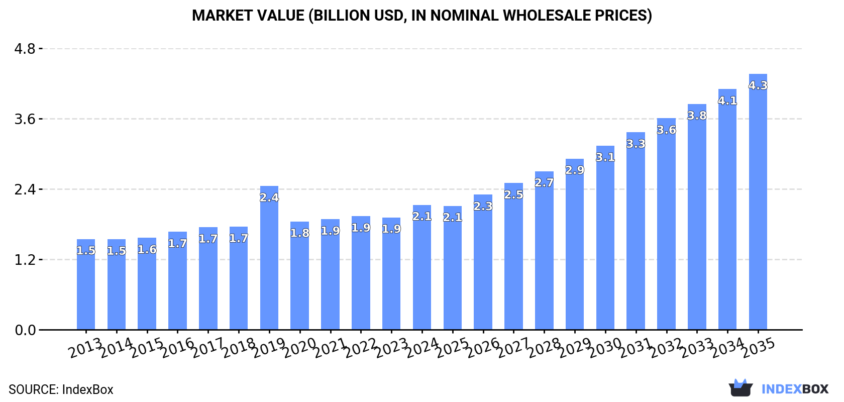Market Value (billion USD, nominal wholesale prices)