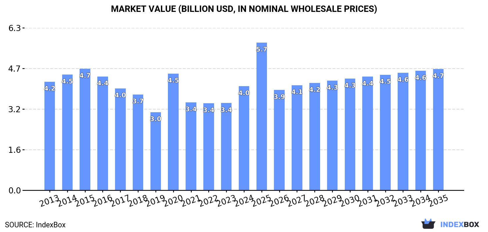 Market Value (billion USD, nominal wholesale prices)