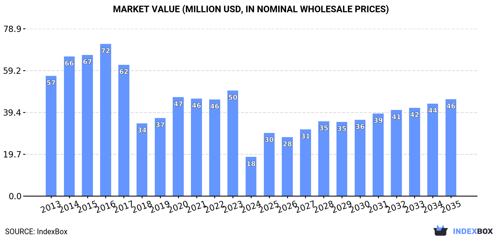 Market Value (million USD, nominal wholesale prices)