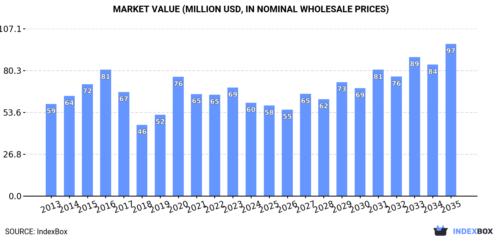 Market Value (million USD, nominal wholesale prices)
