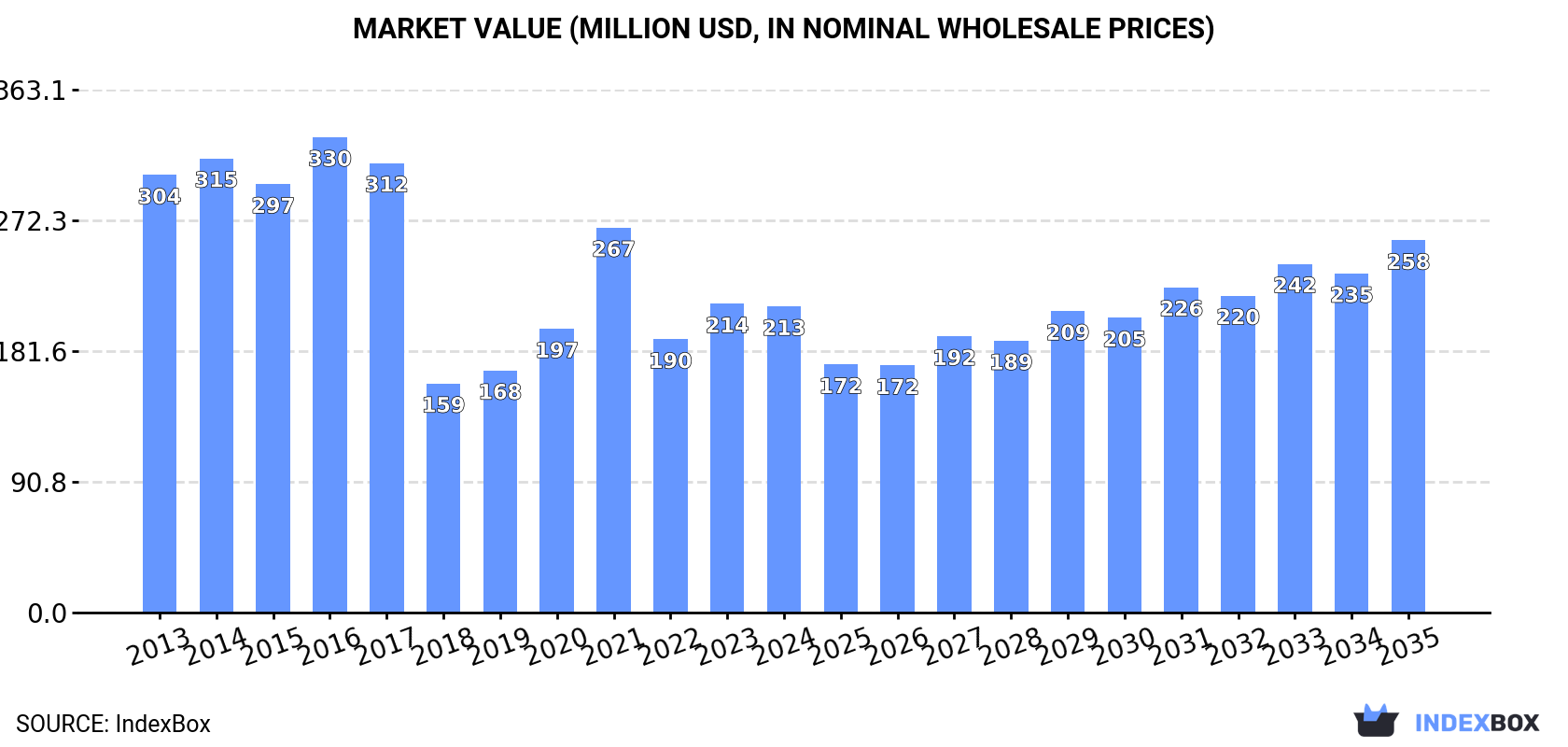 Market Value (million USD, nominal wholesale prices)